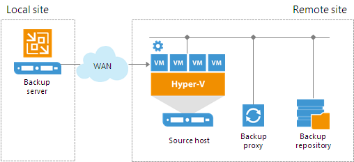 Veeam v9, Meet the Guest Interaction Proxy and the Mount Server – vDrone