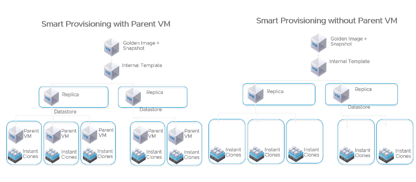 How to configure Horizon 8 Instant Clone Smart Provisioning – vDrone