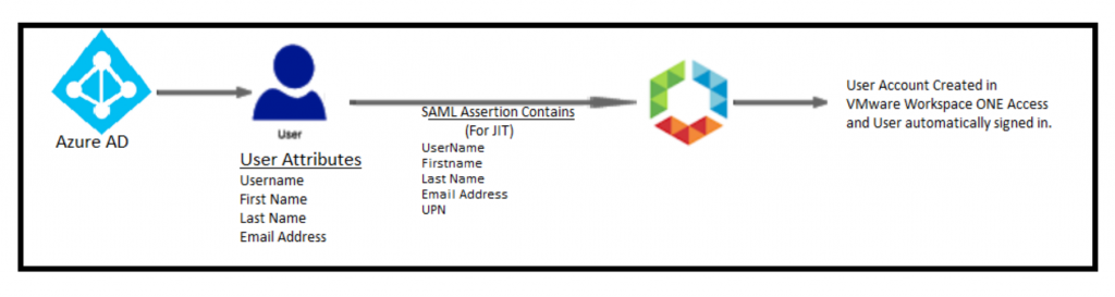 Vmware Workspace One Access On Azure Active Directory With Jit