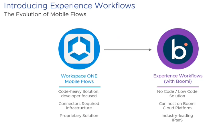 The future of VMware Mobile Flows continues in Workspace ONE Experience ...